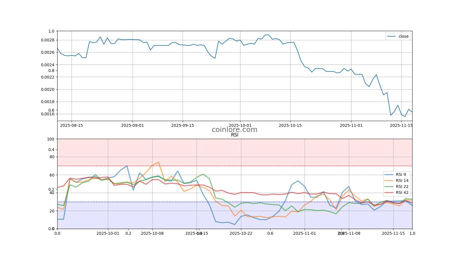 Synthetify Token RSI indicator