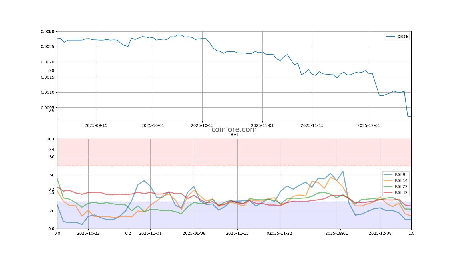Synthetify Token RSI indicator