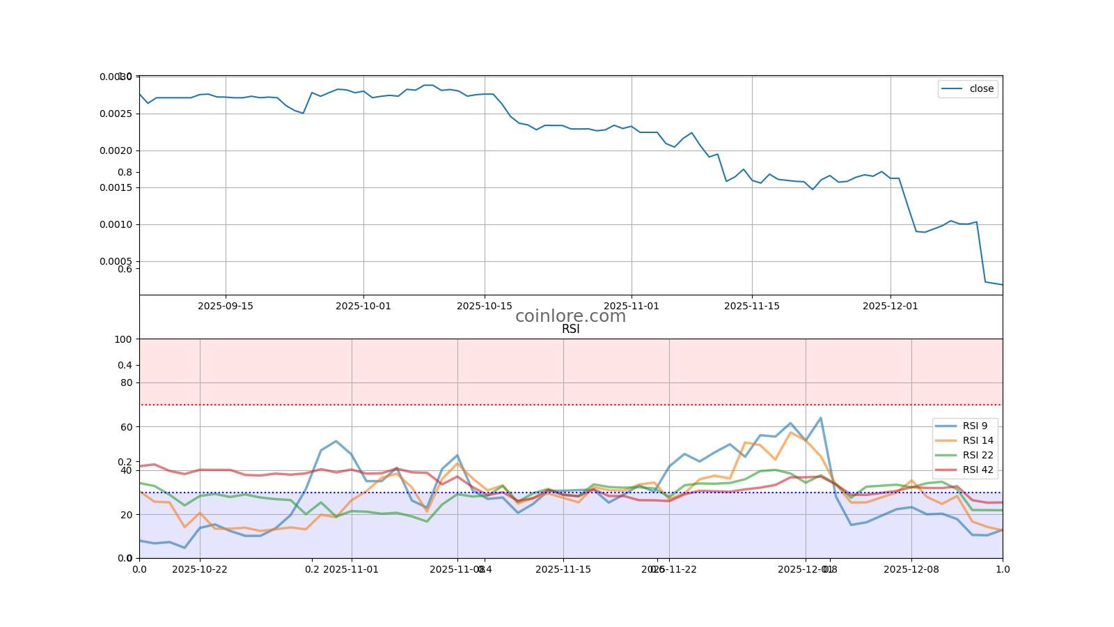 Synthetify Token RSI indicator
