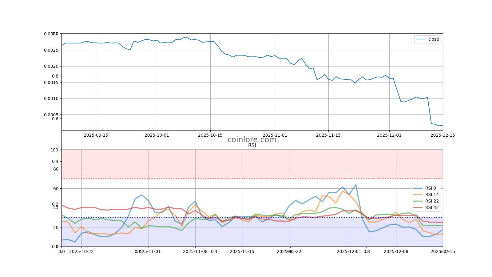Synthetify Token RSI indicator