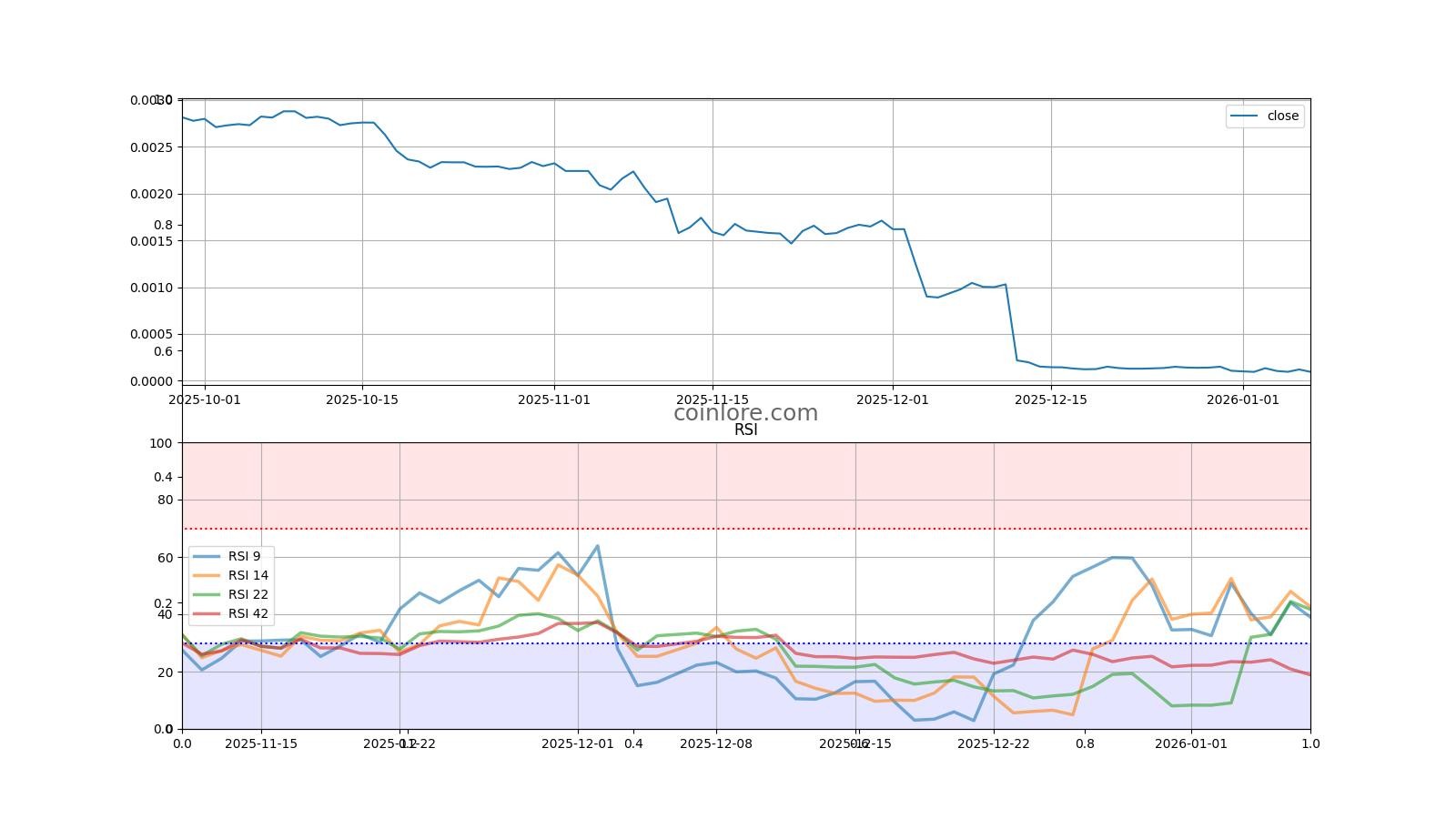 Synthetify Token RSI indicator