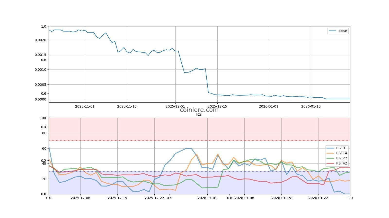 Synthetify Token RSI indicator