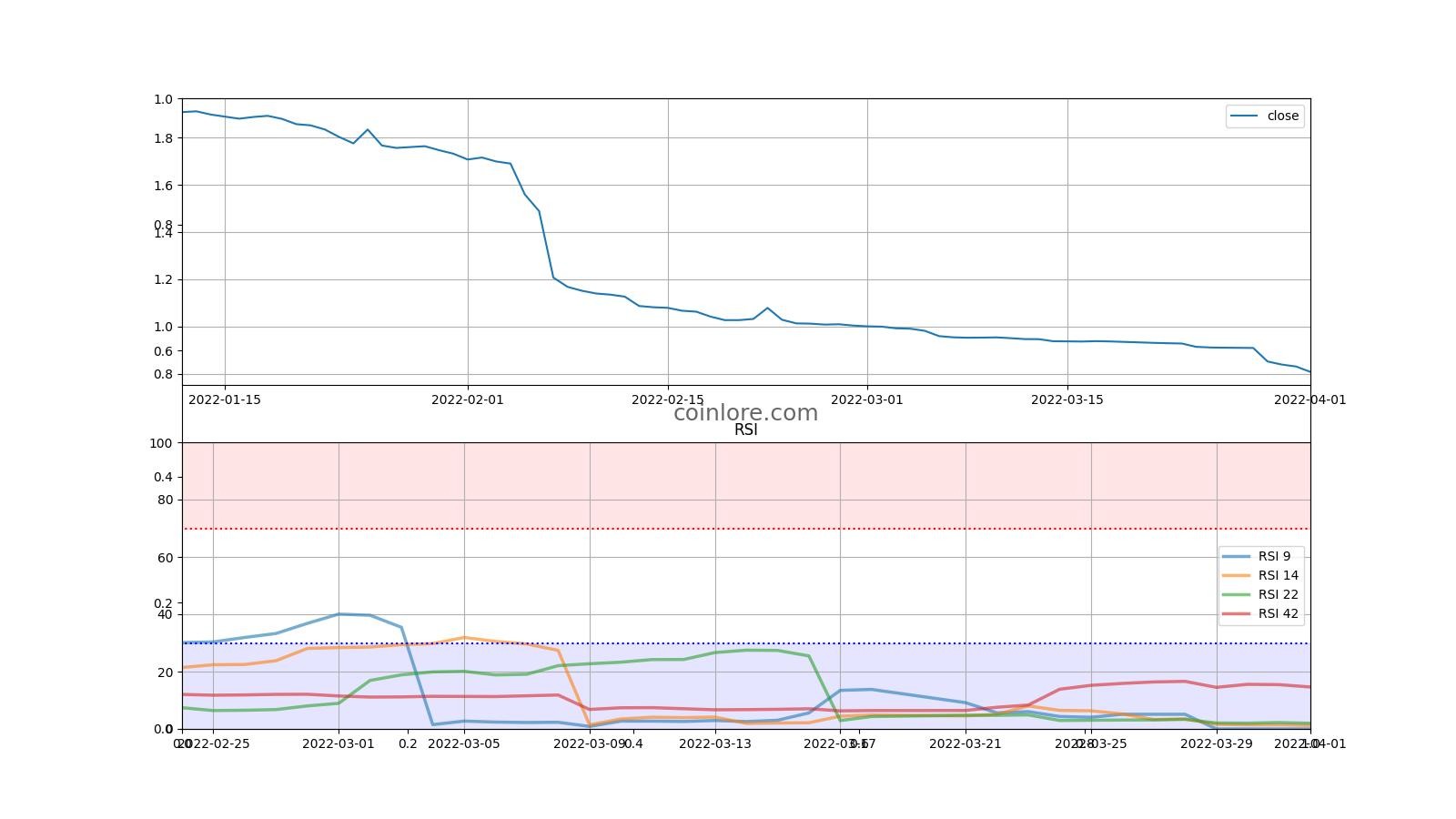 Synthetify Token RSI indicator