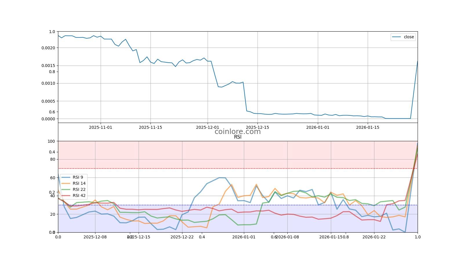 Synthetify Token RSI indicator