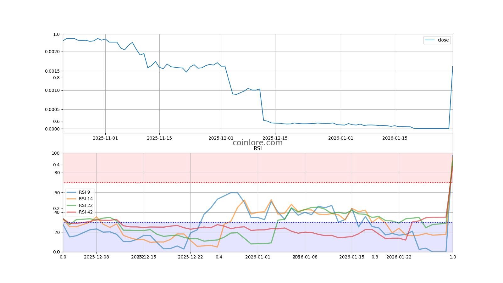 Synthetify Token RSI indicator
