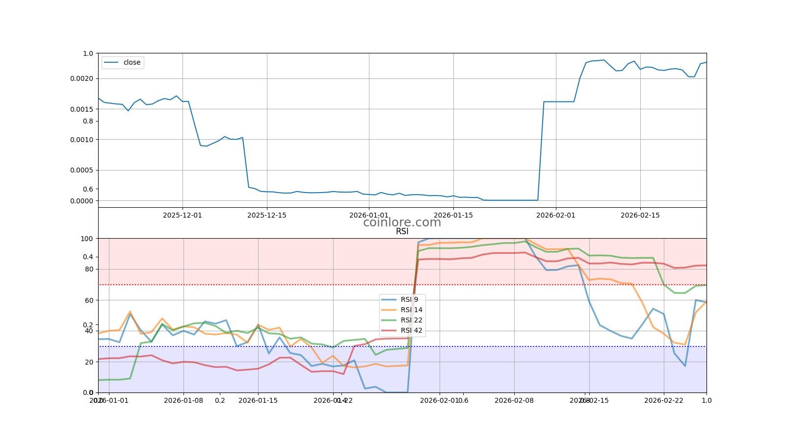 Synthetify Token RSI indicator