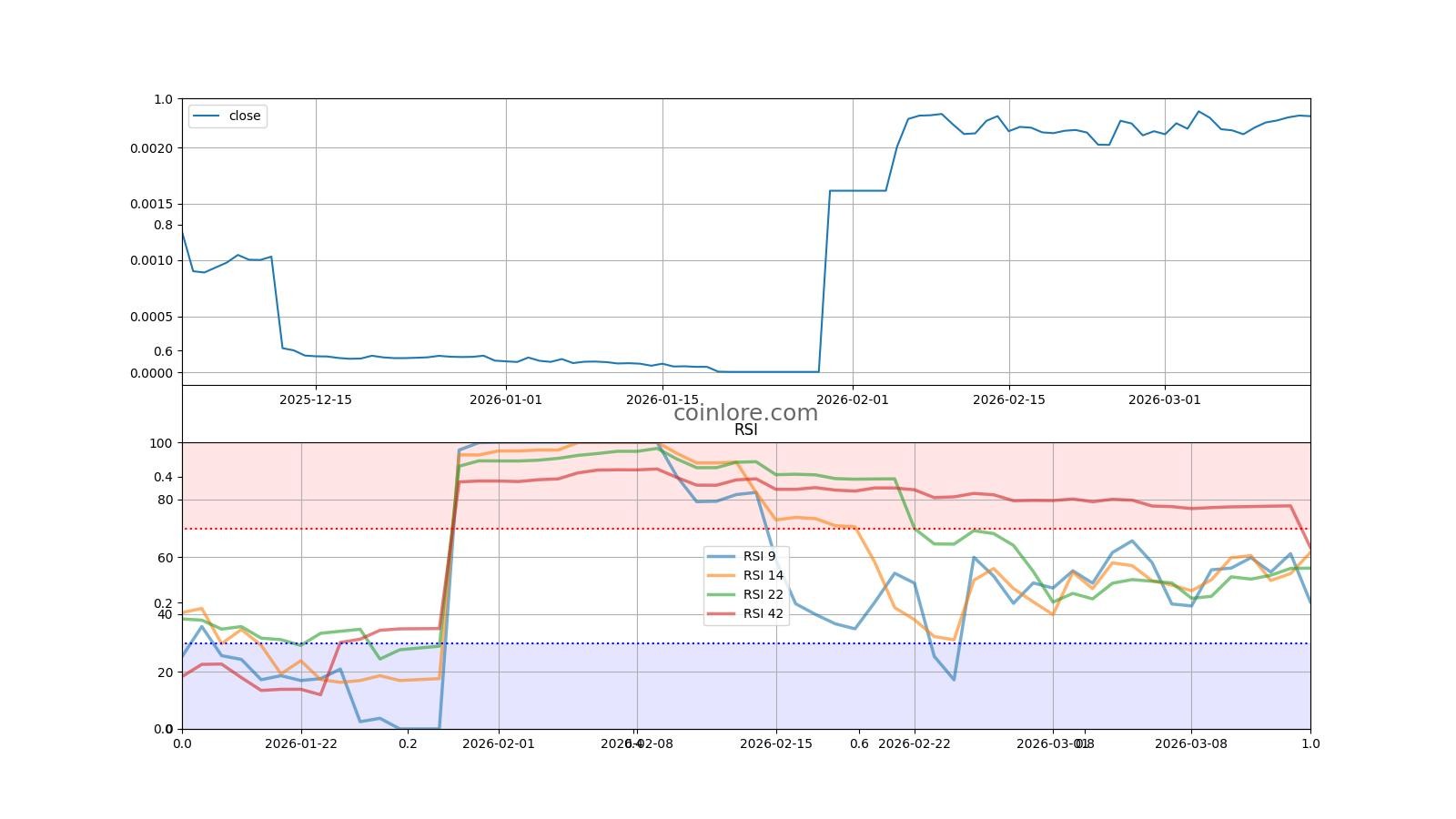 Synthetify Token RSI indicator