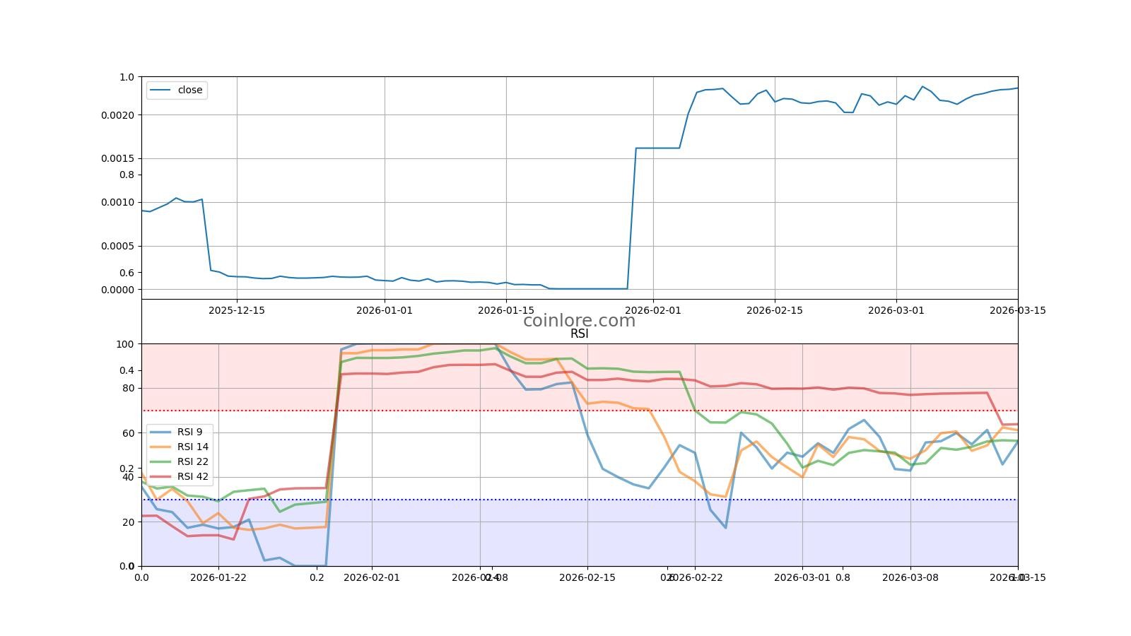 Synthetify Token RSI indicator