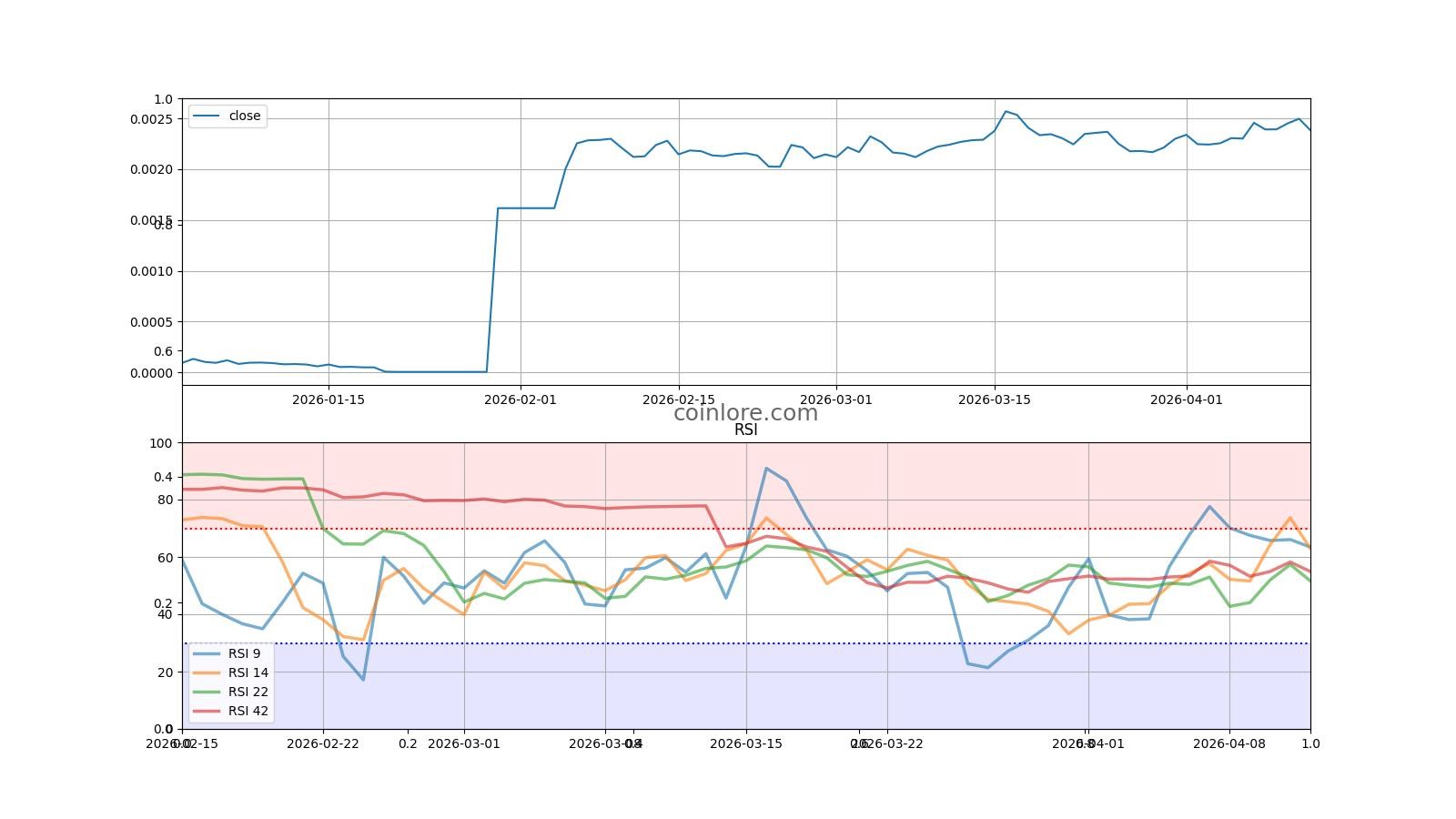 Synthetify Token RSI indicator