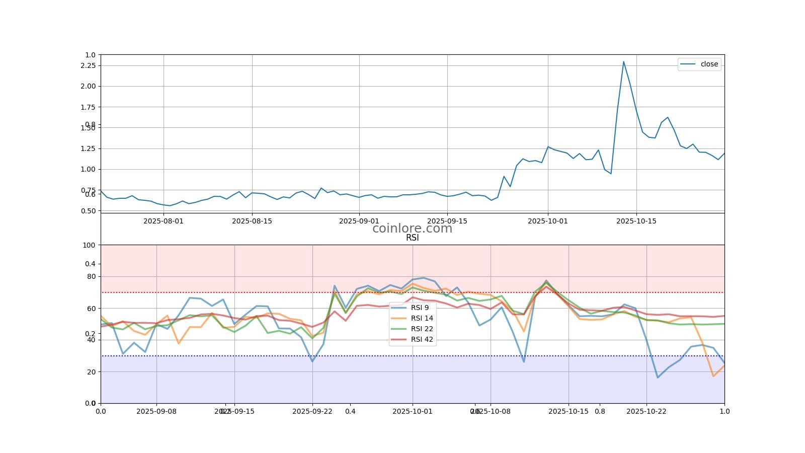 Synthetix Network Token RSI indicator