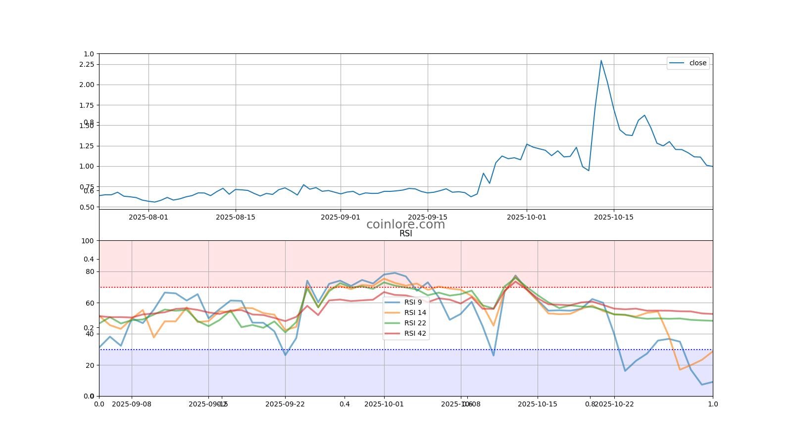 Synthetix Network Token RSI indicator