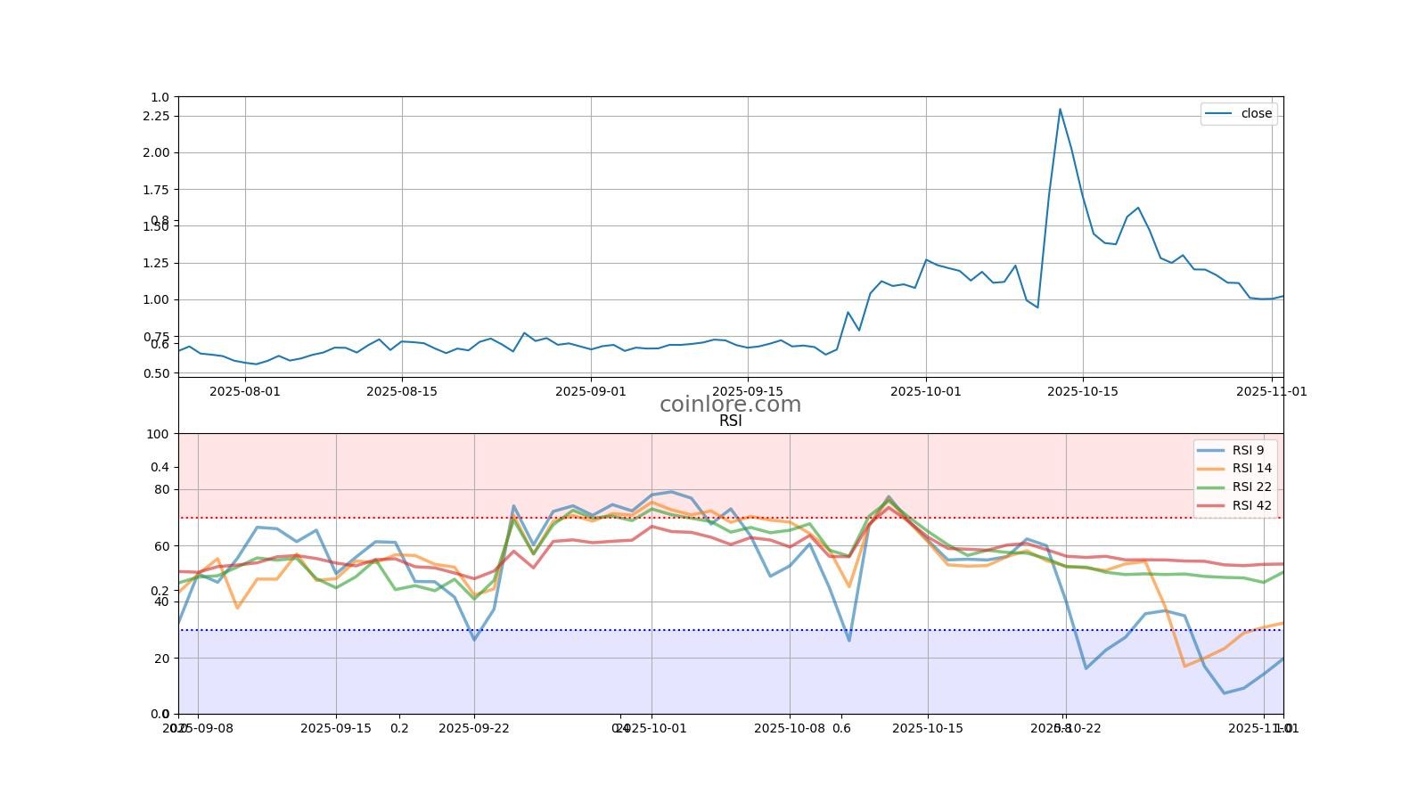 Synthetix Network Token RSI indicator