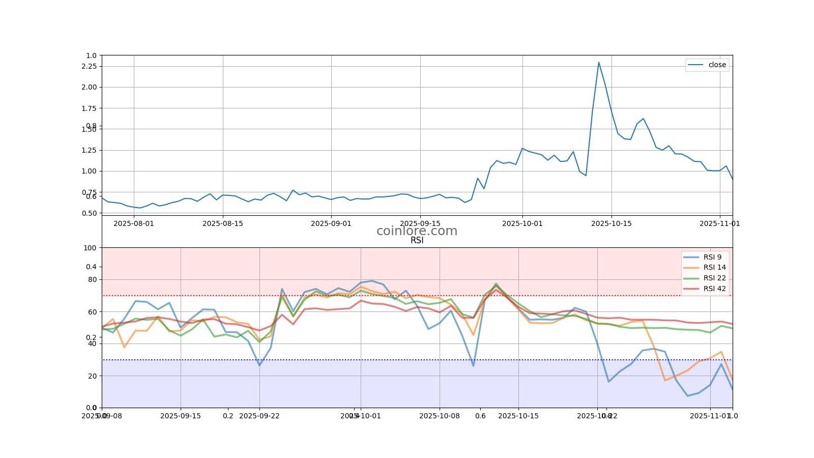 Synthetix Network Token RSI indicator