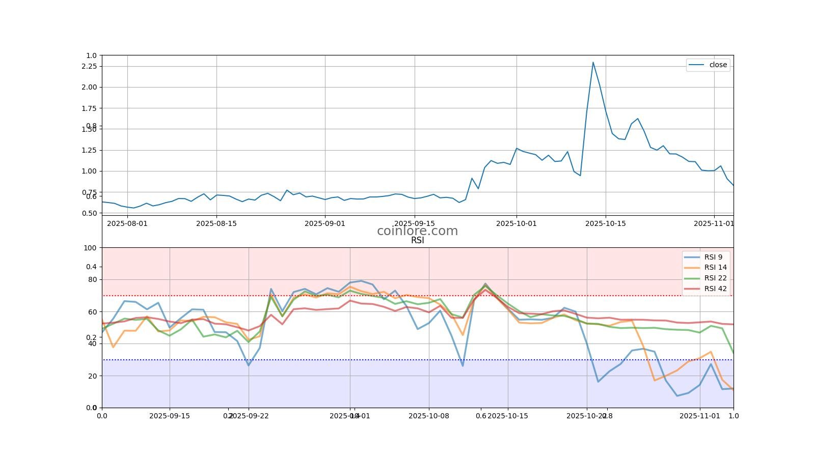 Synthetix Network Token RSI indicator