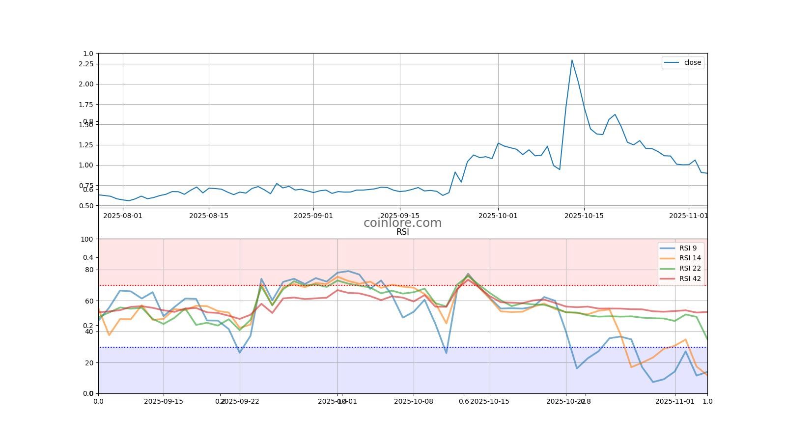 Synthetix Network Token RSI indicator