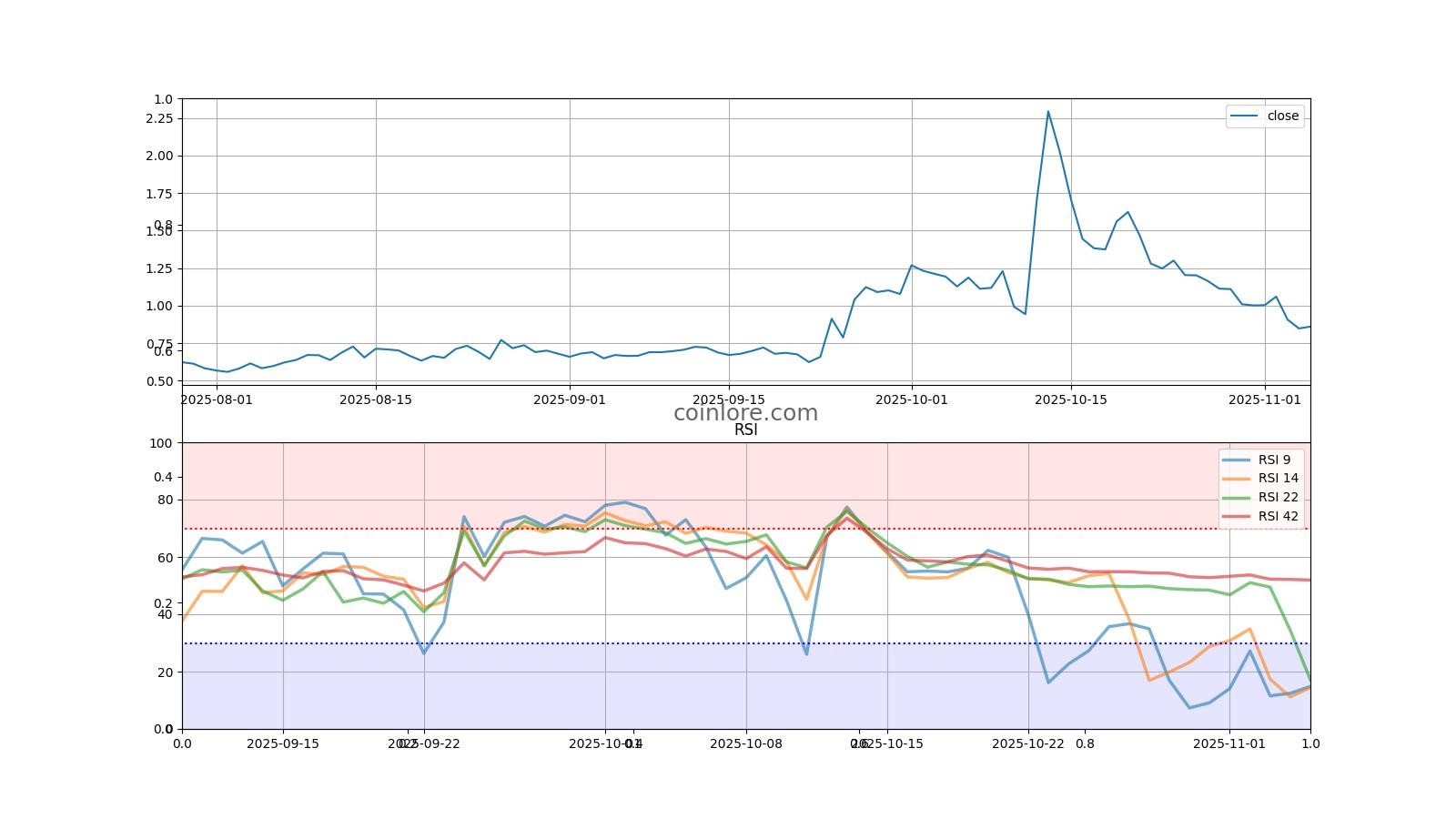 Synthetix Network Token RSI indicator