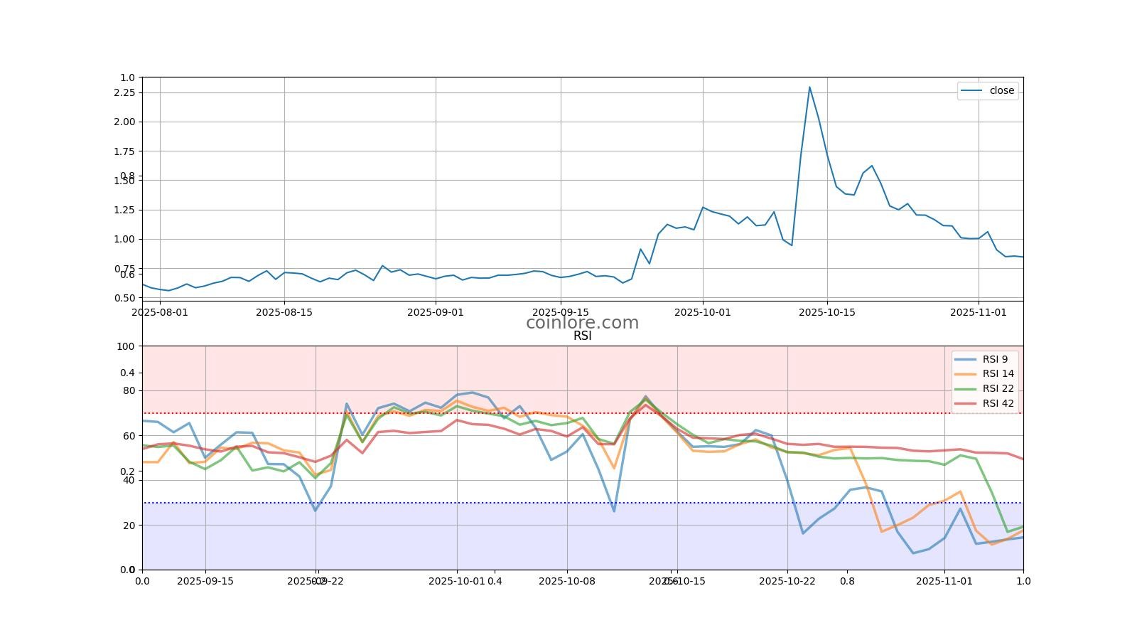 Synthetix Network Token RSI indicator