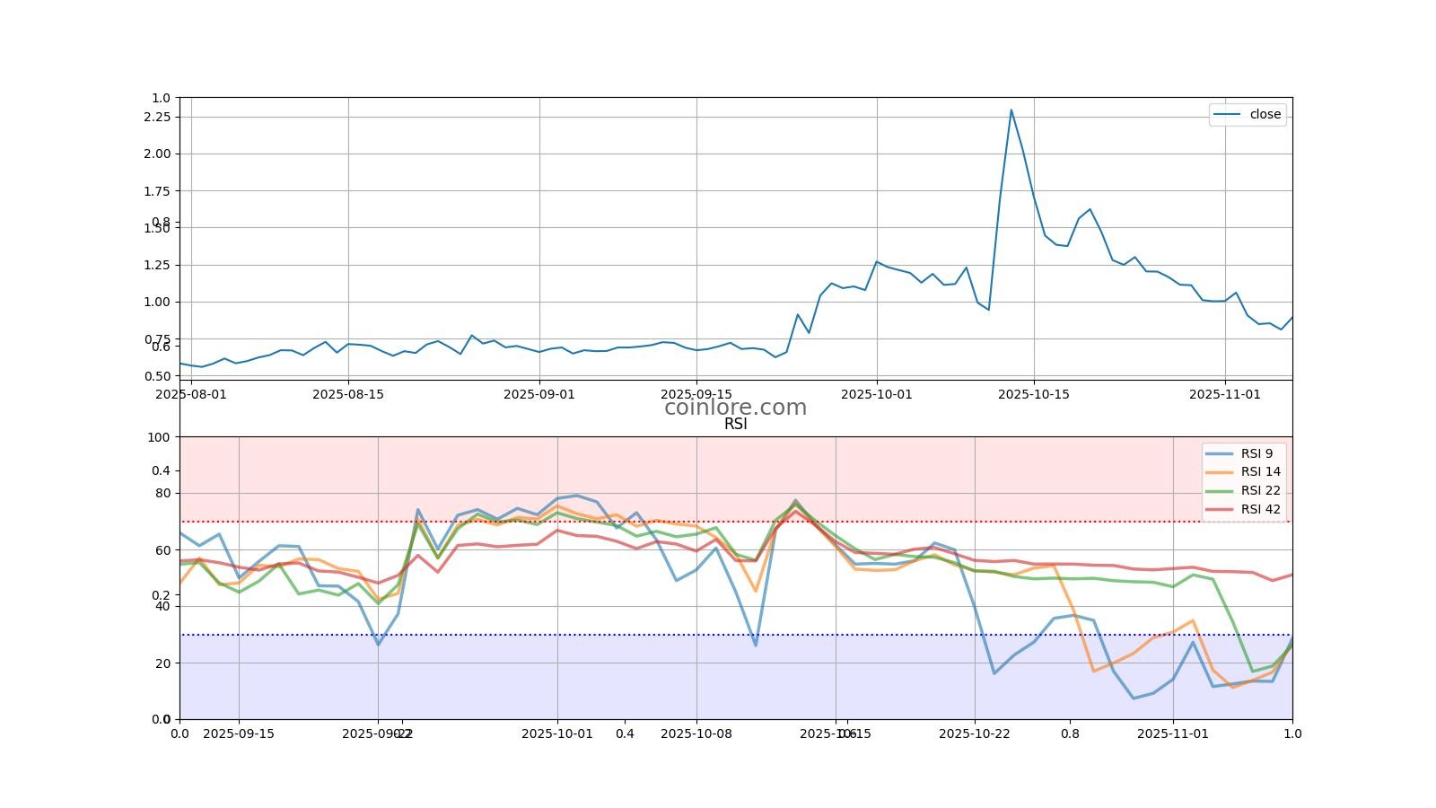 Synthetix Network Token RSI indicator