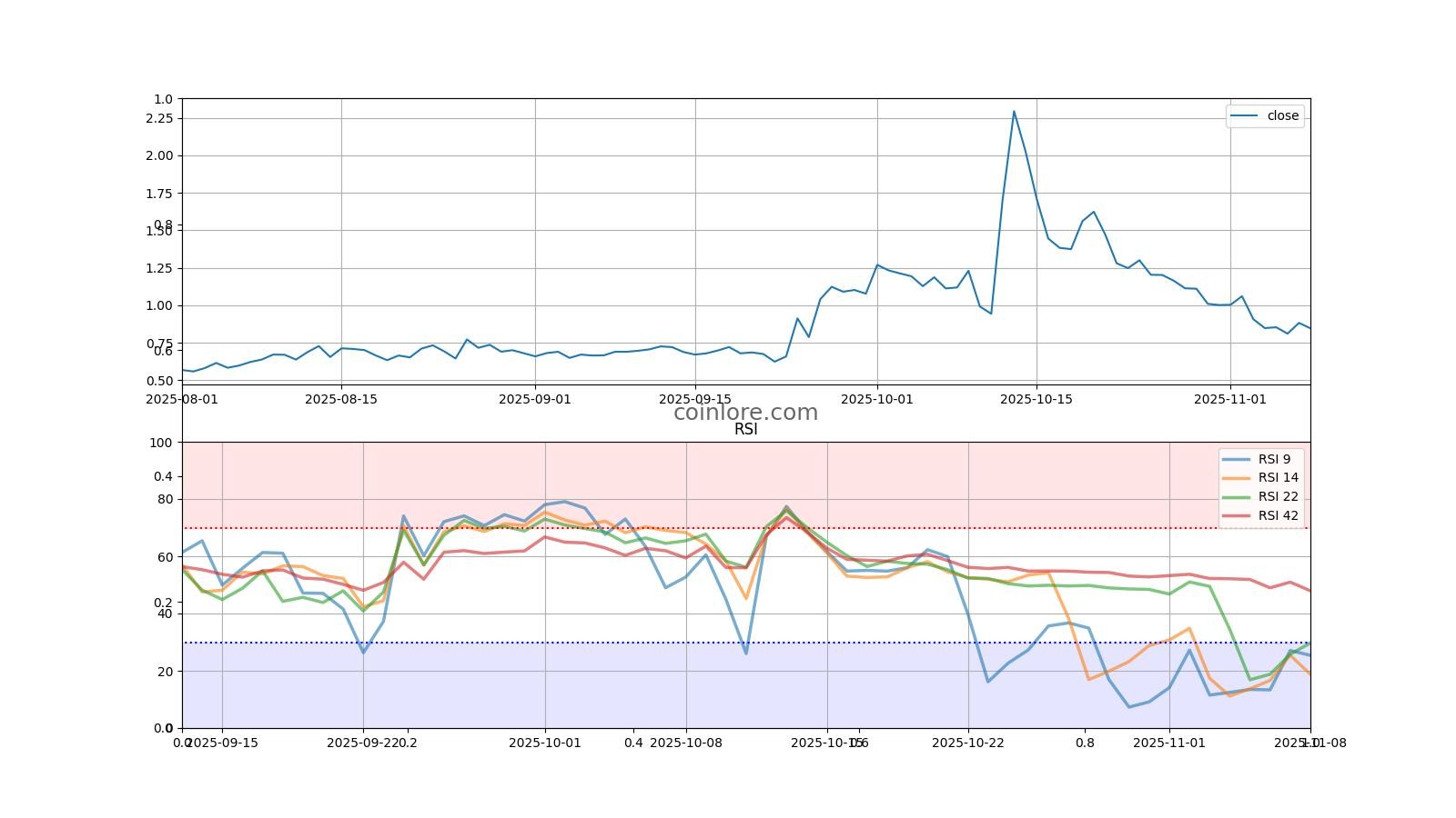 Synthetix Network RSI indicator