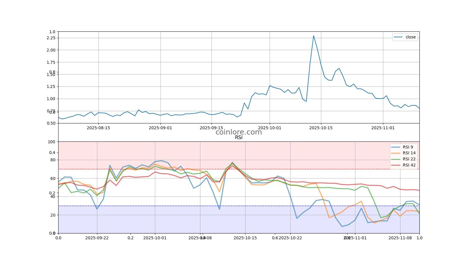 Synthetix Network Token RSI indicator