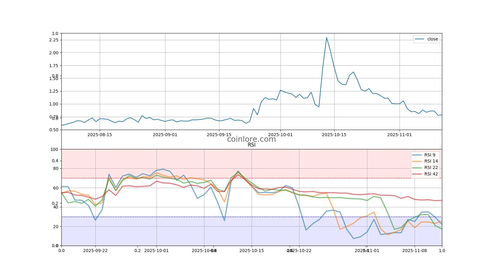Synthetix Network Token RSI indicator