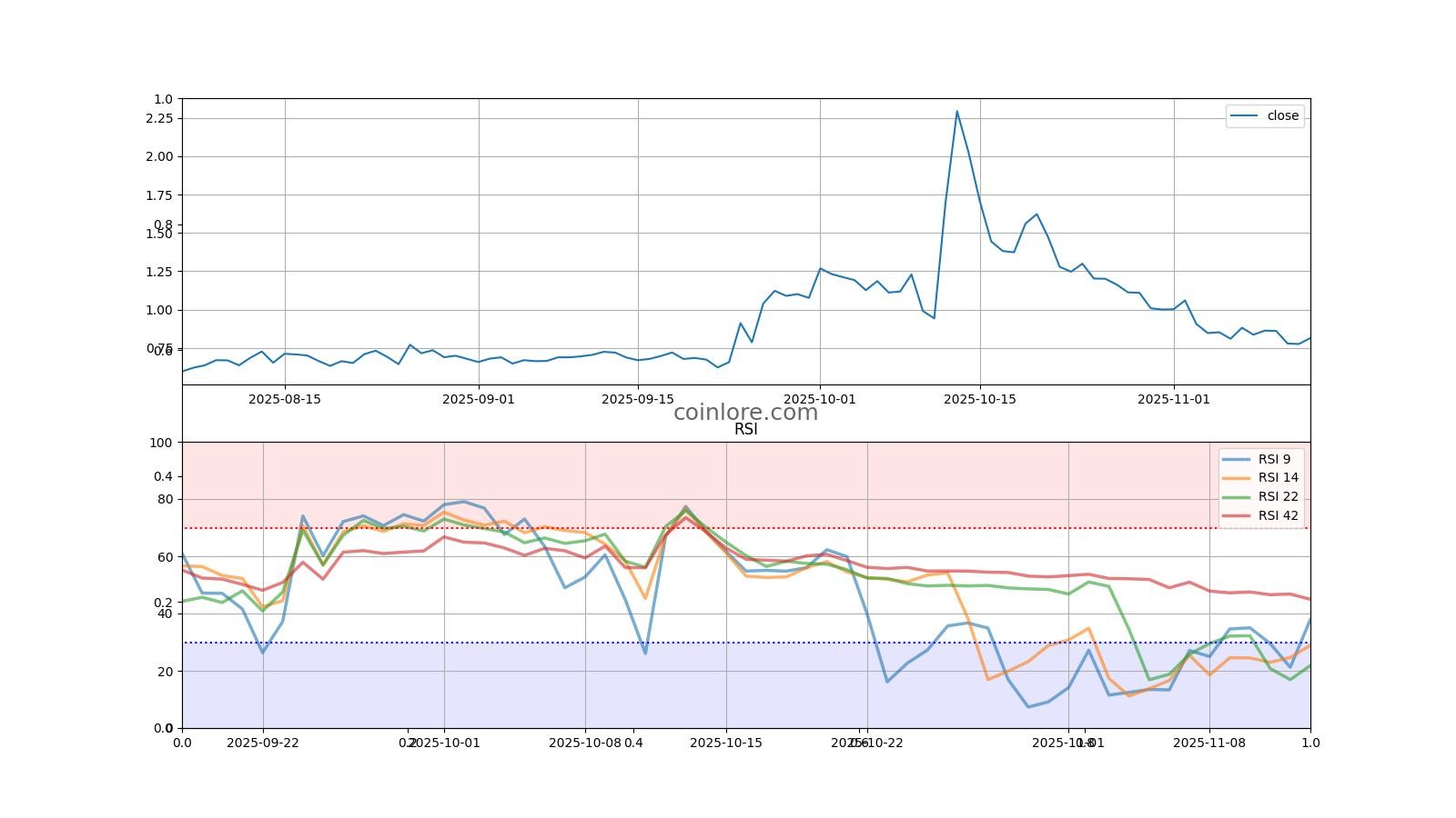 Synthetix Network Token RSI indicator