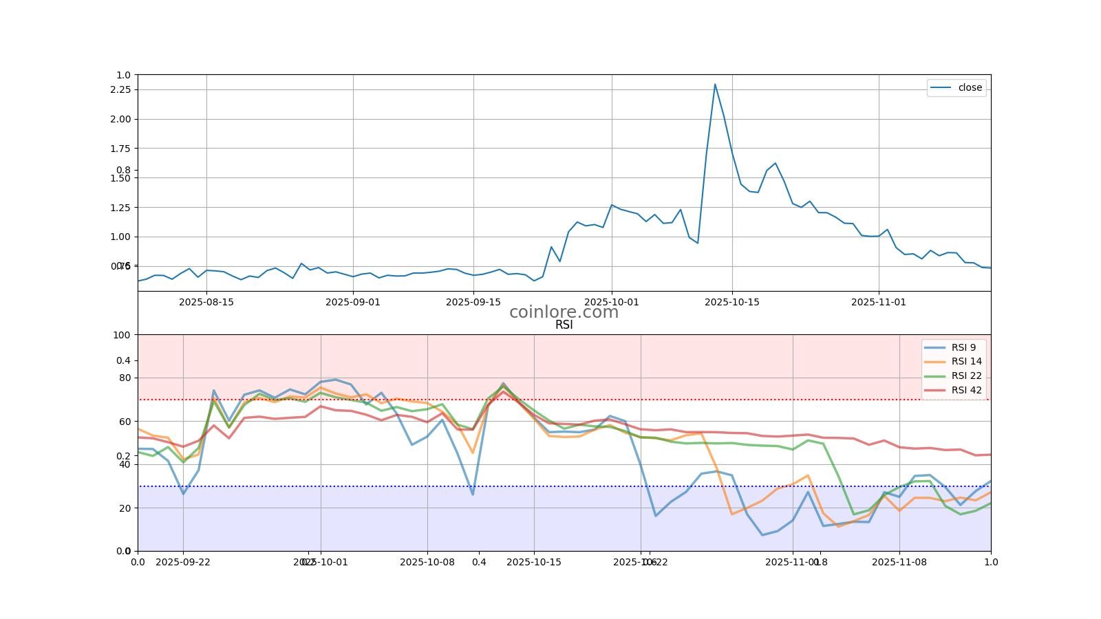 Synthetix Network Token RSI indicator