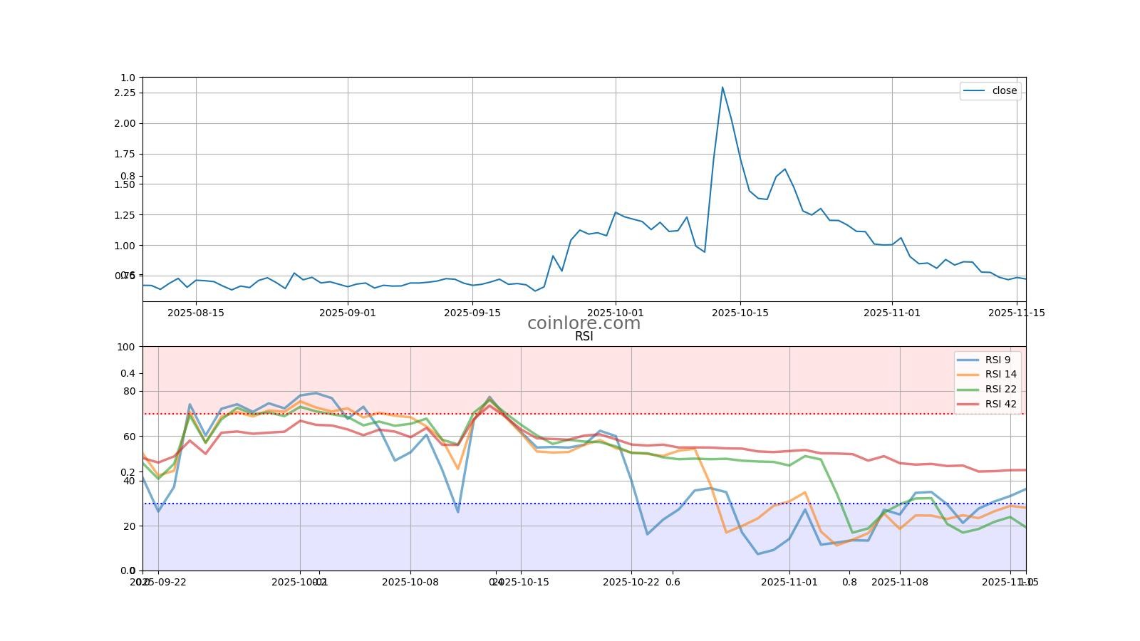 Synthetix Network Token RSI indicator
