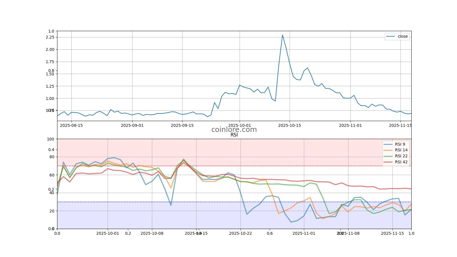 Synthetix Network Token RSI indicator