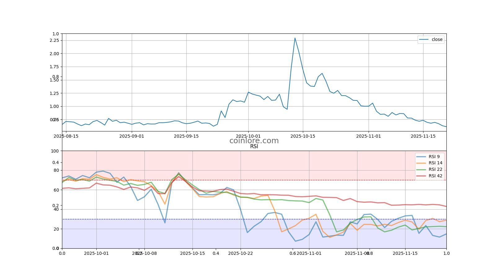 Synthetix Network Token RSI indicator