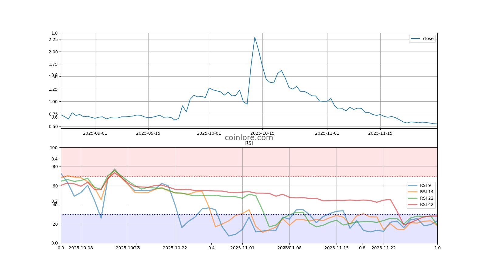 Synthetix Network Token RSI indicator