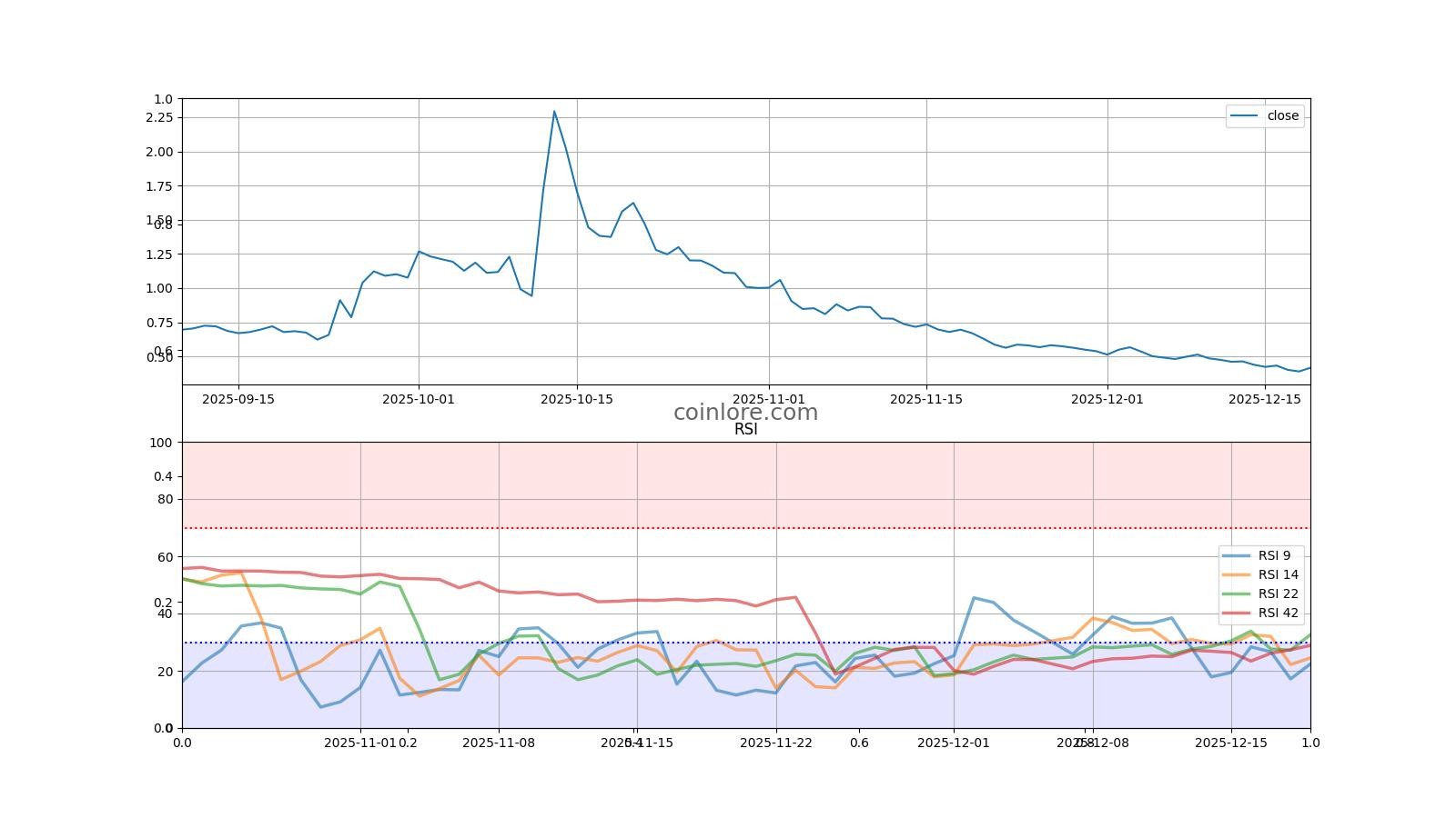 Synthetix Network Token RSI indicator