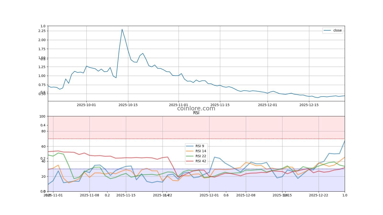 Synthetix Network Token RSI indicator