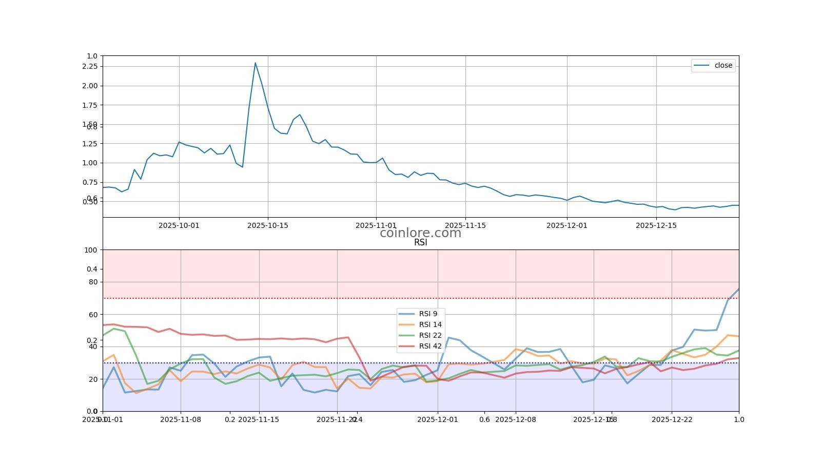 Synthetix Network Token RSI indicator