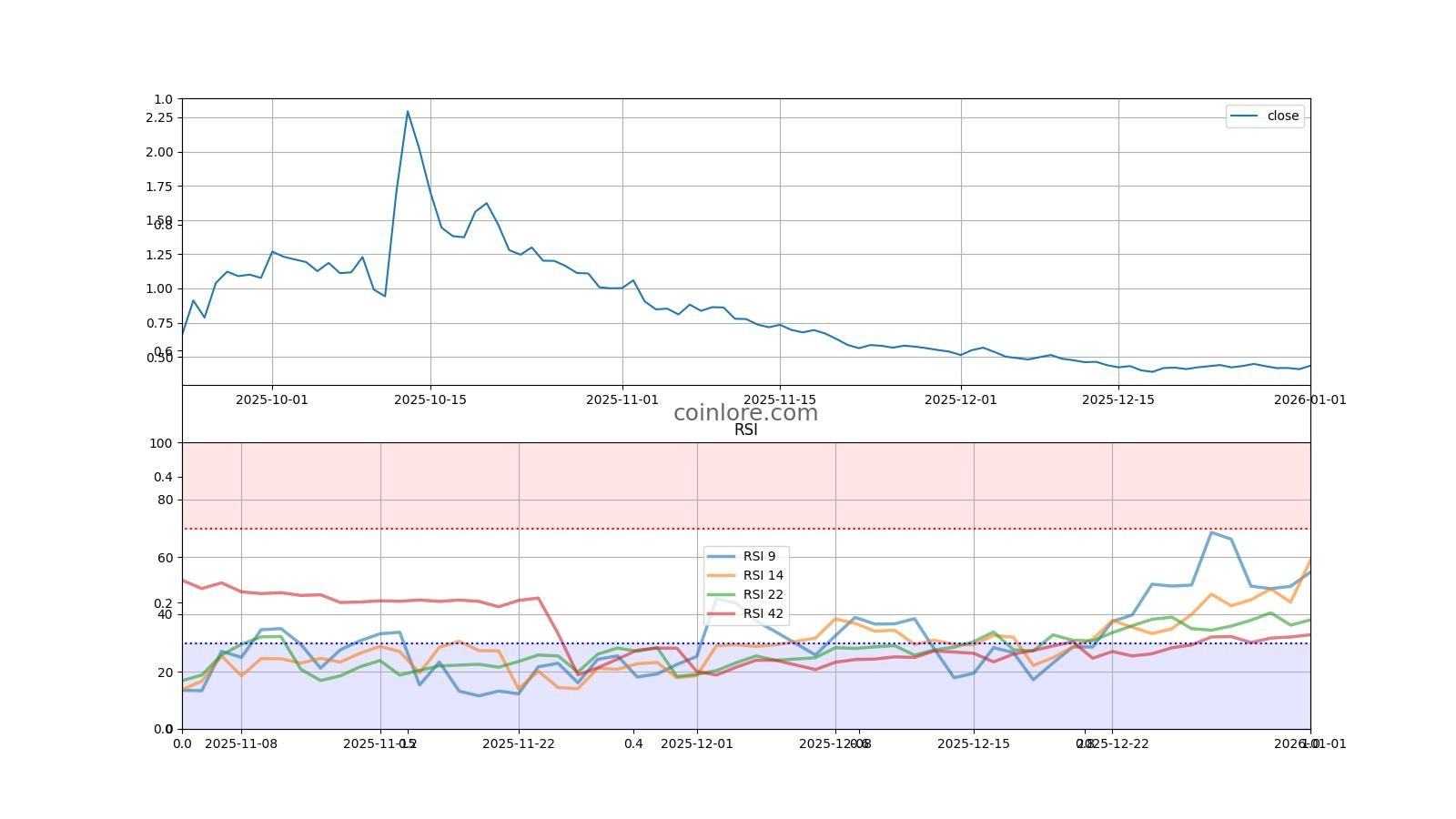 Synthetix Network Token RSI indicator