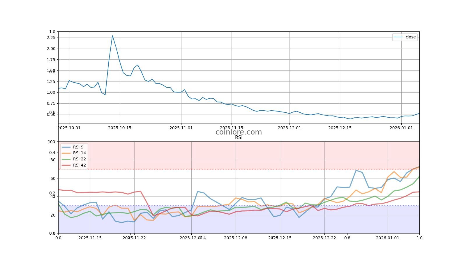 Synthetix Network Token RSI indicator