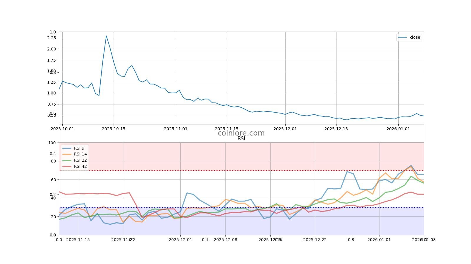 Synthetix Network Token RSI indicator