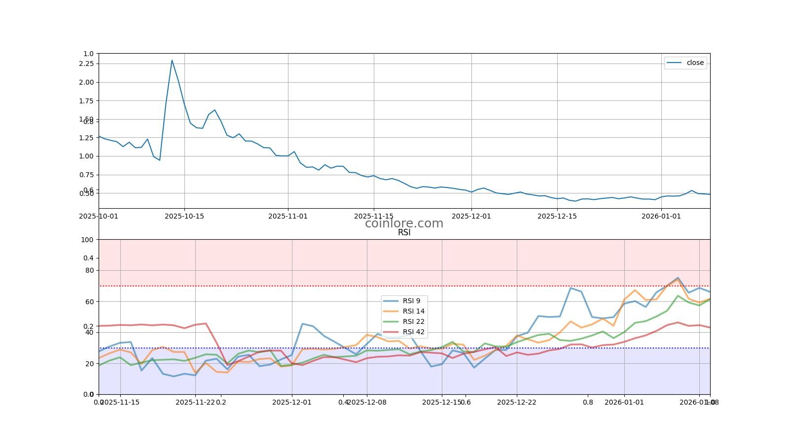 Synthetix Network Token RSI indicator