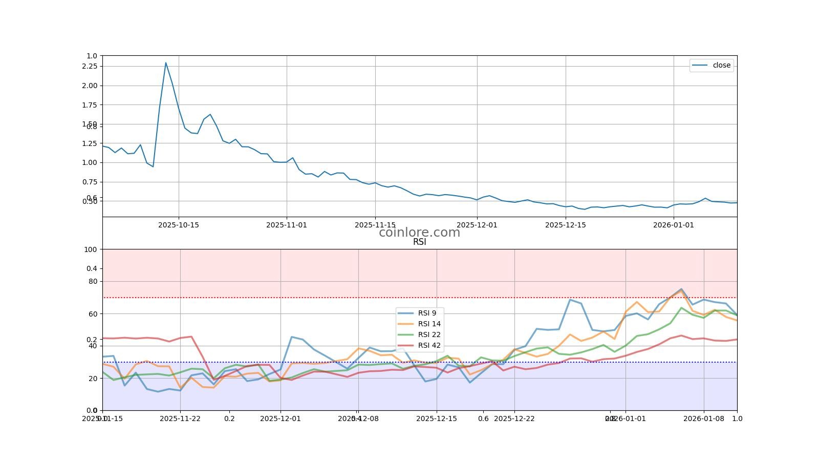 Synthetix Network Token RSI indicator