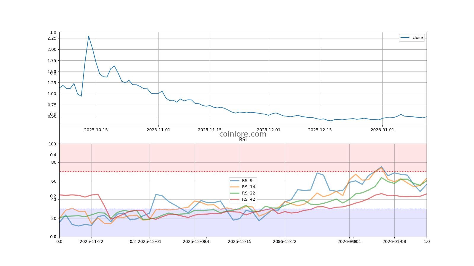Synthetix Network Token RSI indicator