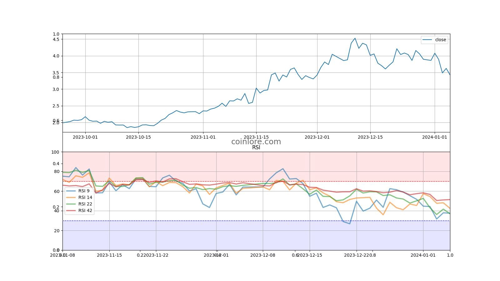 Synthetix Network Token RSI indicator