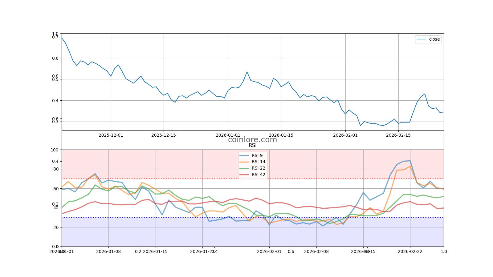 Synthetix Network Token RSI indicator