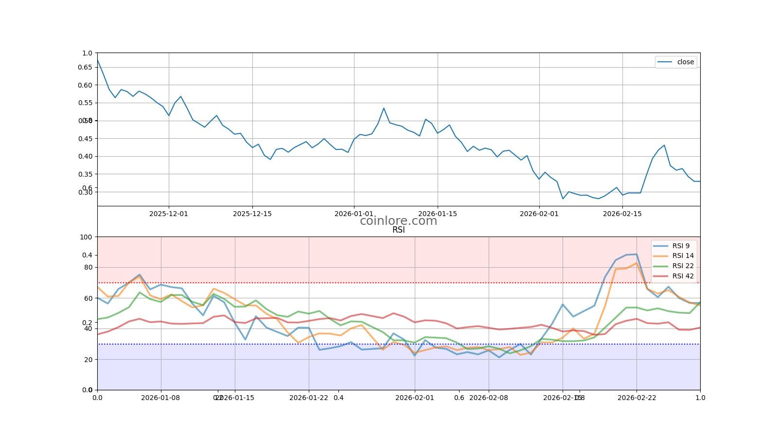Synthetix Network Token RSI indicator