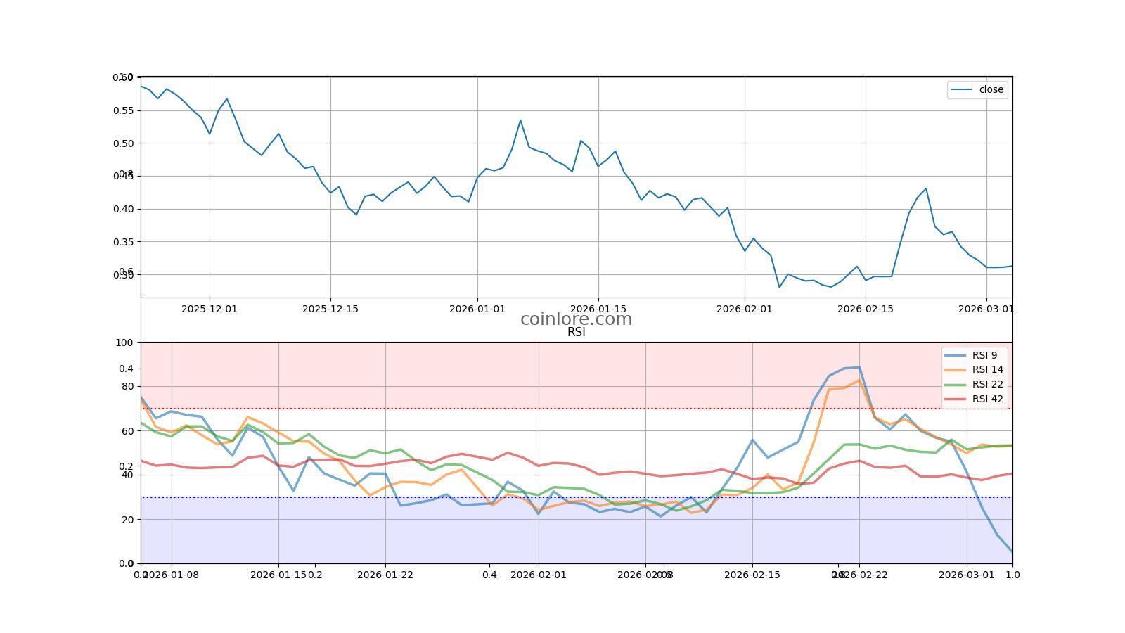 Synthetix Network Token RSI indicator