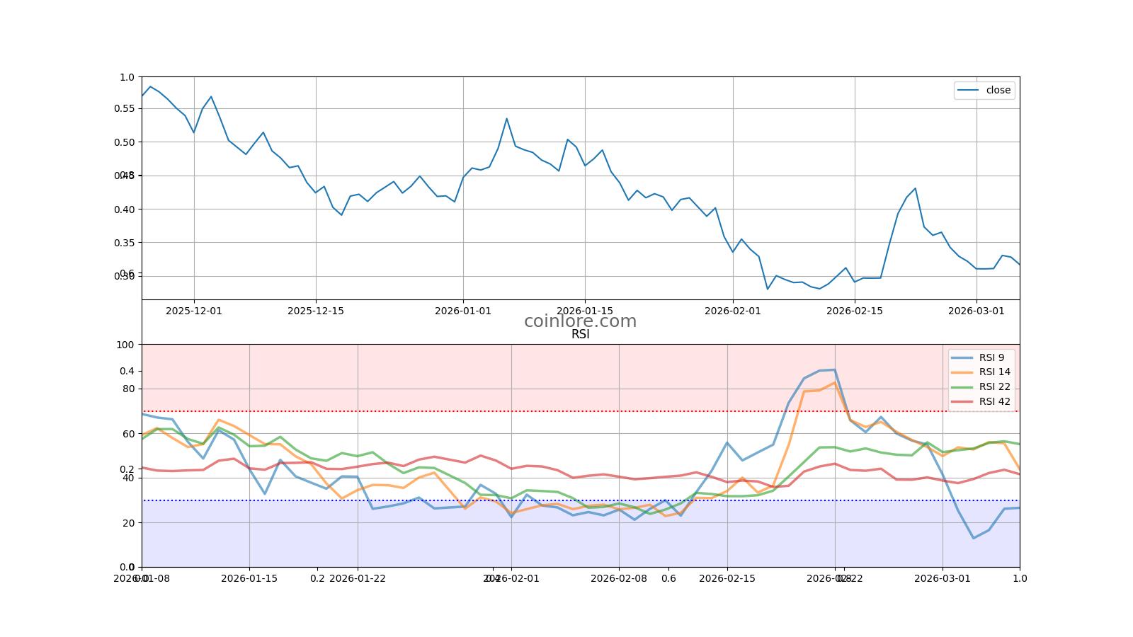 Synthetix Network Token RSI indicator