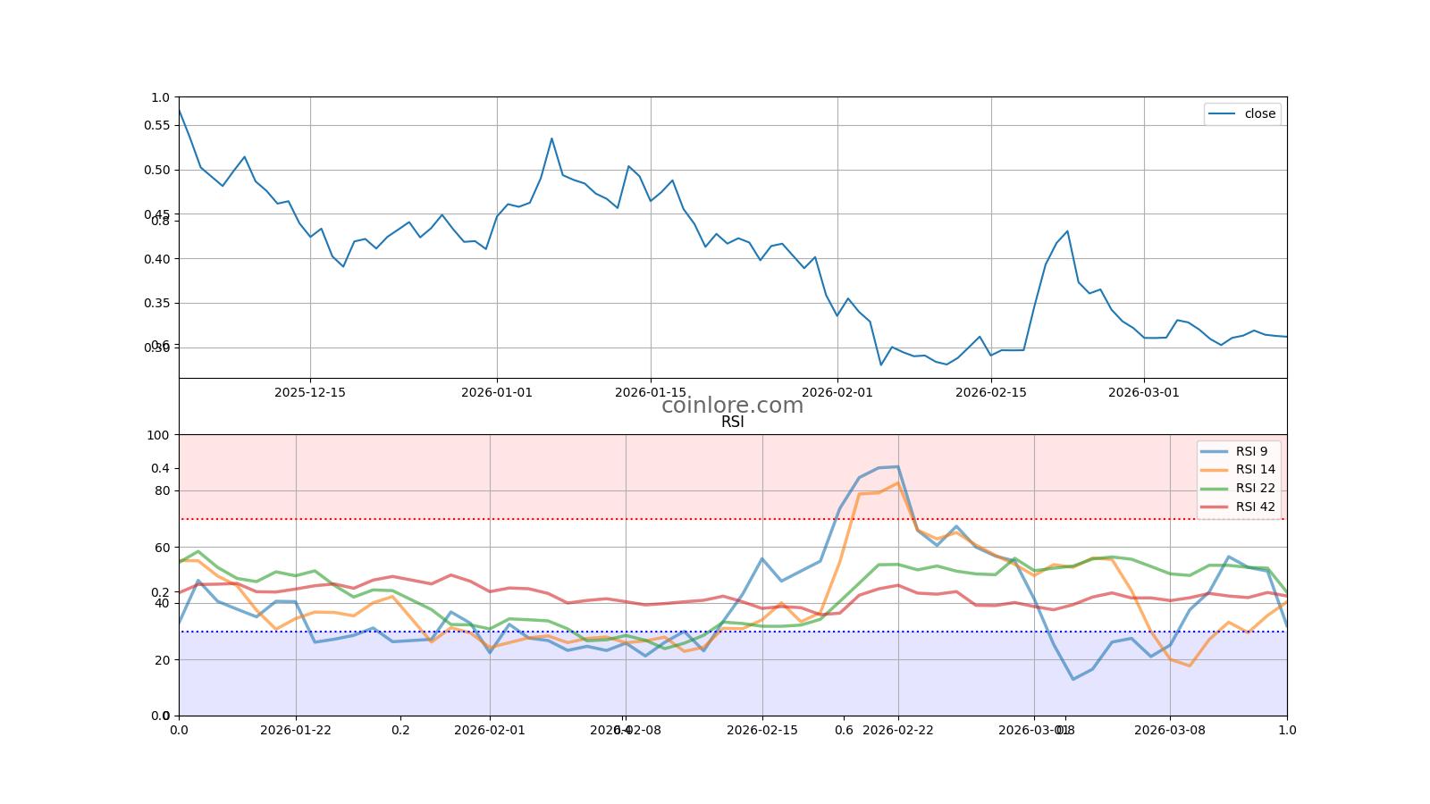 Synthetix Network Token RSI indicator