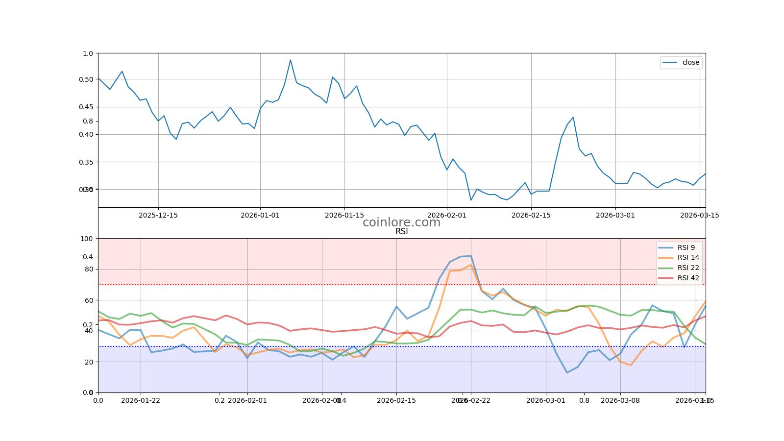 Synthetix Network Token RSI indicator