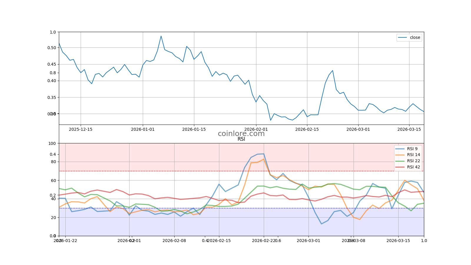 Synthetix Network Token RSI indicator