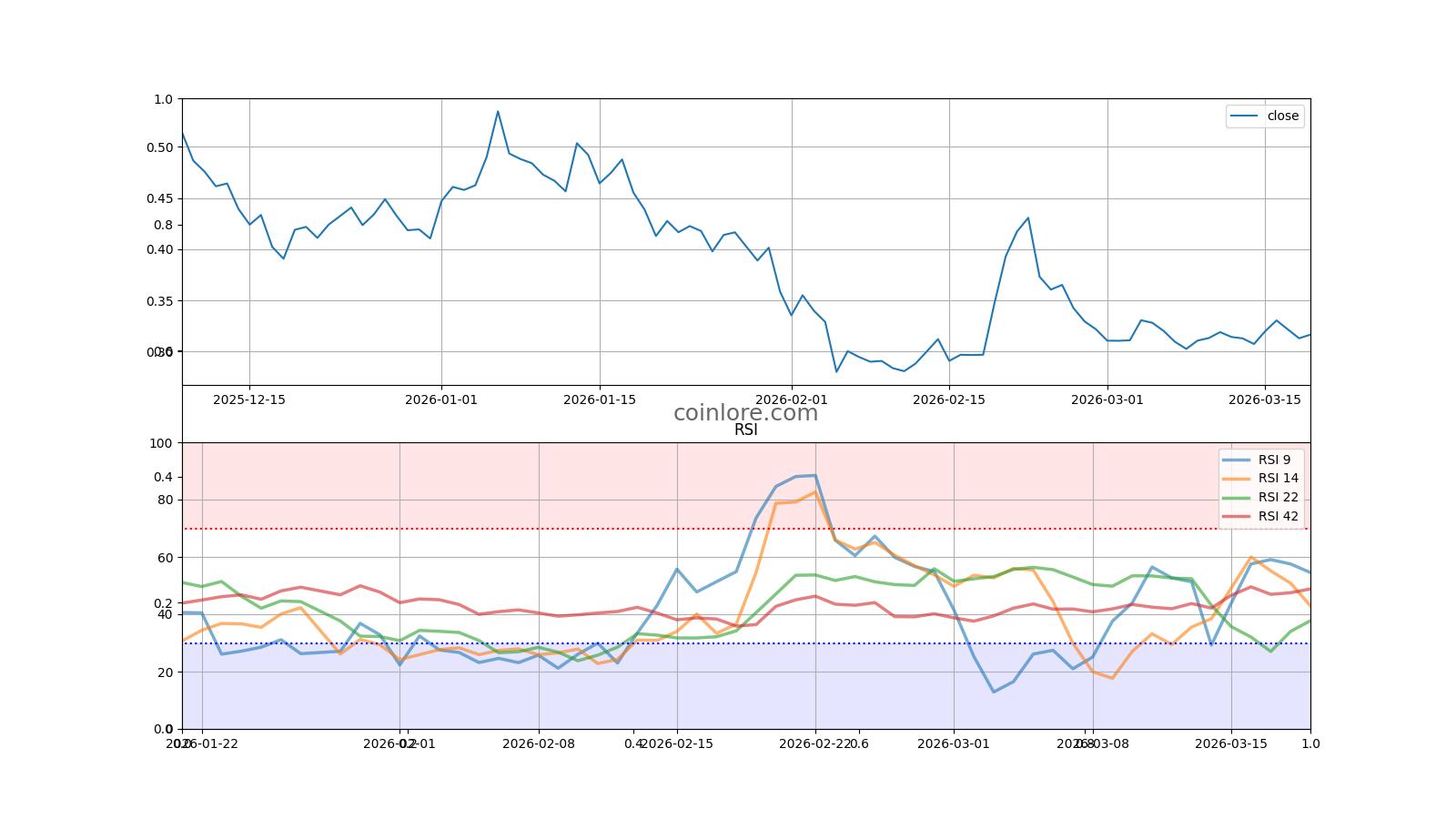 Synthetix Network Token RSI indicator