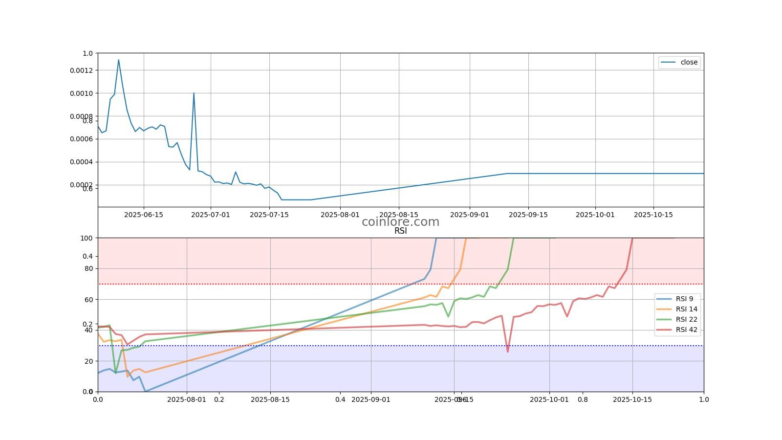 SYNTHR RSI indicator